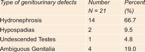Spectrum Of Genitourinary Defects Download Scientific Diagram