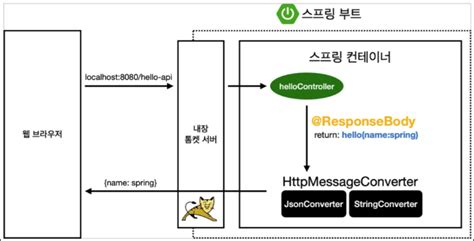 Message Converter