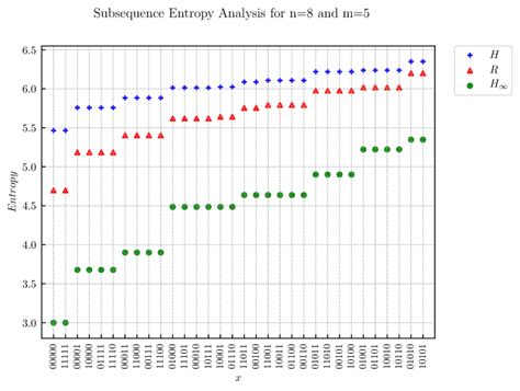 Shannon Entropy H Second Order Rényi Entropy R And Min Entropy H∞ Download Scientific Diagram