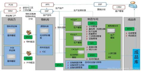 Mes系统为核心的业务架构规划任务模块分析架构 Mes基于技能为核心 Csdn博客