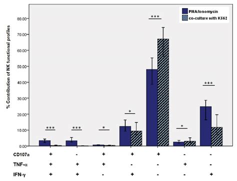 Functional Potential Of Normal Nk Cells Seven Functional Profiles