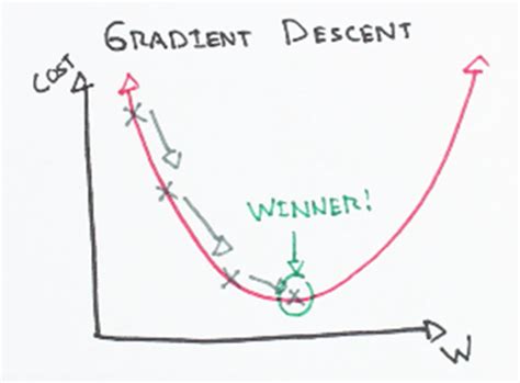 Gradient Descent And Delta Rule