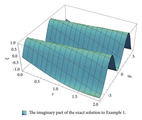 The Imaginary Part Of The Exact Solution To Example 1 Download