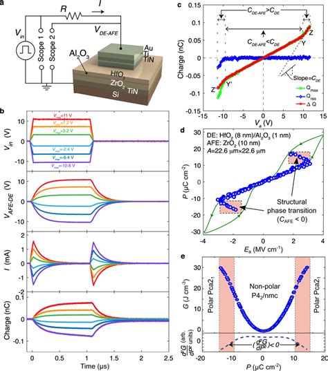 Demonstration Of Antiferroelectric Negative Capacitance A Experimental Download Scientific