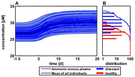 Determining The Influence Of Inter Individual Variability During