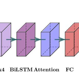 Model Architecture The 257 Dimensional 2D Audio Spectrogram As Input
