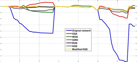Ieee 69 Bus Network Voltage Profiles With And Without Bdgs Download