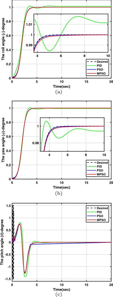 Simulation Results In The Nominal Case Outputs Of The System Download Scientific Diagram