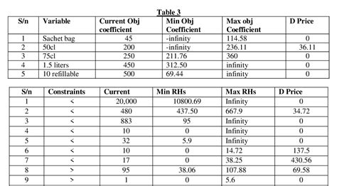 Table 1 From Application Of Linear Programming Technique In The