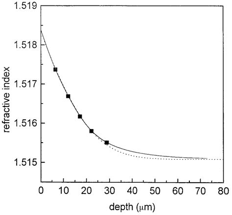 refractive index profiles for a bk7 substrate solid curve calculated