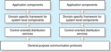 Layers For Distributed Automation Download Scientific Diagram