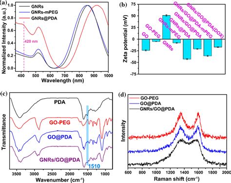 A Uvvisnir Spectra Of Gnrs Gnrs Mpeg And Gnrspda B The Column