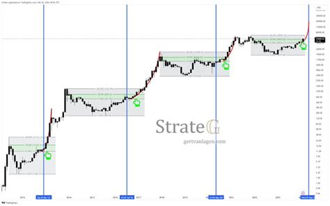 Bitcoin On Parabolic Trajectory On Track To Hit 200k Soon