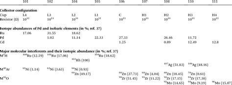 Collector Configuration And Isotopic Abundances Of The Isotopes Download Table