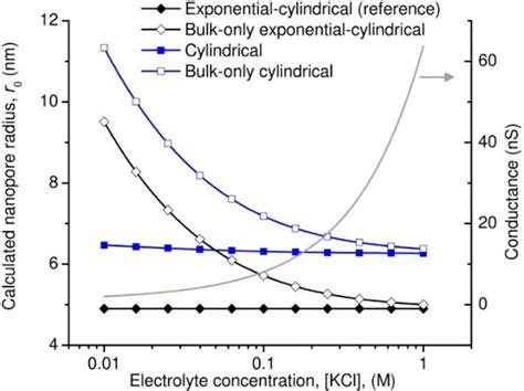 Figure 1 From Nanopore Surface Coating Delivers Nanopore Size And Shape