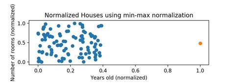 Data Normalization Vs Standardization Explained