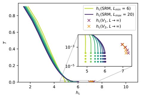 quantum critical properties of the one and two dimensional random