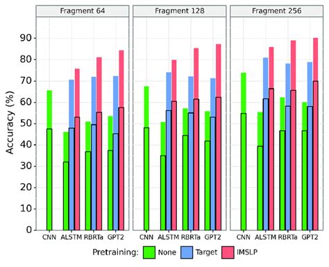 Results On The Fragment Classification Task For Each Model Download Scientific Diagram