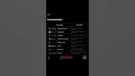 java framework moodoffcode shorts coaching java youtube