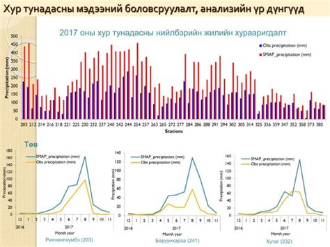Presentations For Smap Data Analysis V1 Ppt