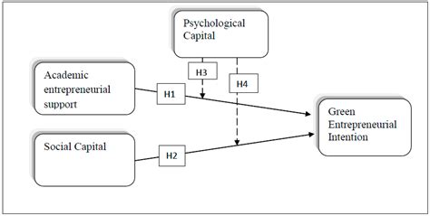Academic Entrepreneurial Support Social Capital And Green Entrepreneurial Intention Does