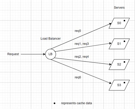 System Design Load Balancing And Consistent Hashing Part System Design Rohit Modi