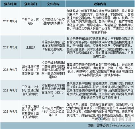 2022年中国高级驾驶辅助系统行业相关政策分析：自动驾驶技术高速发展，加速adas行业发展进程 图 智研咨询