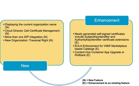 💥 Vmware Cloud Director 1051 Is Now Ga Sebastian Neagu