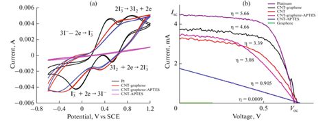 A Cyclic Voltammetry Of Using Different Working Electrodes And B Download Scientific