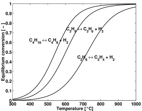 4 Equilibrium Conversion For The Dehydrogenation Of Ethane Propane