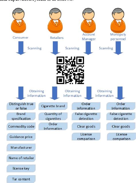 Figure 1 From Research On Cigarette Retail And Supervision Model Based