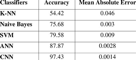 Accuracy And Mean Value Error Comparative Of Five Classifiers Download Scientific Diagram