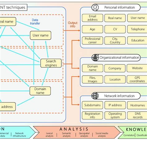 Osint Principal Use Cases Download Scientific Diagram