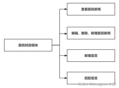 【开源】基于springboot的医院门诊预约挂号系统的设计和实现springboot 设置每个时间段的医生挂号人数 Csdn博客