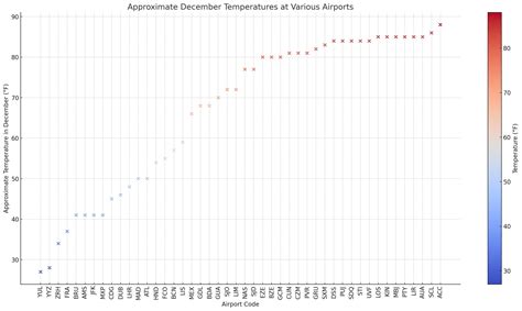 Gpt4 Graph I Made Of Common Airports And Temperatures F In December