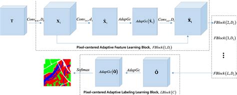 Figure 1 From Adaptive Graph Convolutional Network For PolSAR Image