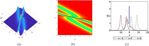Figure 2 From Double And Triple Pole Solutions For The Third Order Flow Equation Of The Kaup
