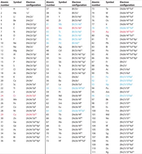 Electronic Configuration Of Elements Chemistry Class 11 Structure