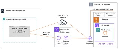 Service Link Public Connectivity Options AWS Outposts