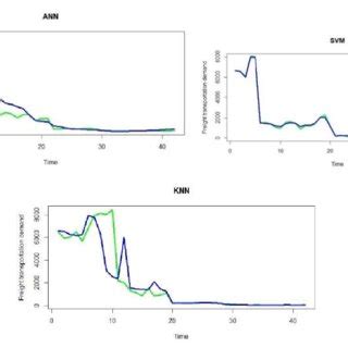 Logistics Demand Prediction SVM Model Achieved The Better Performance