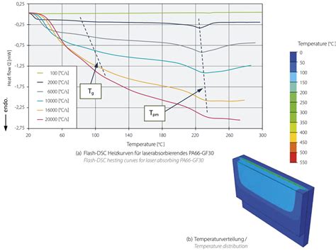 Acceleration Of The Laser Transmission Welding Process For Joining Plastics Ikv Aachen
