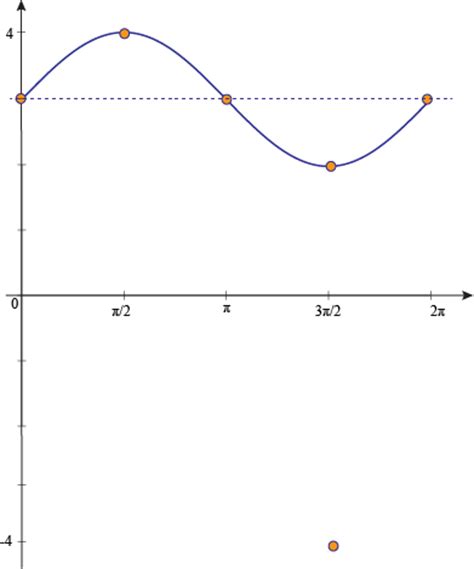 Graphing Sine
