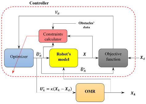 Robotics Free Full Text Motion Planning And Control Of An