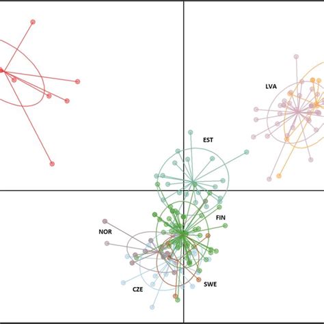 Discriminant Analysis Of Principal Components Dapc Scatter Plot Of