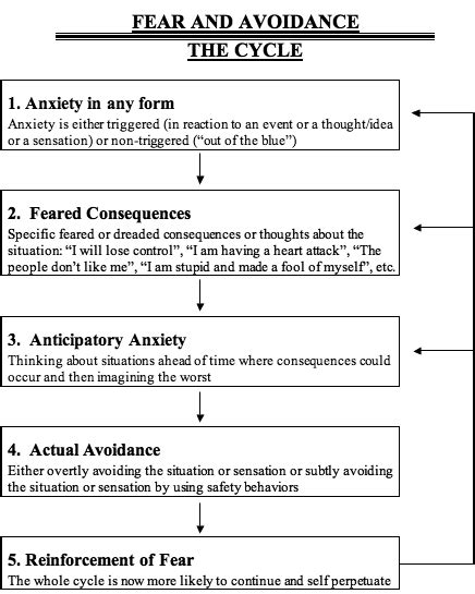 Avoidance Hierarchy Ladder