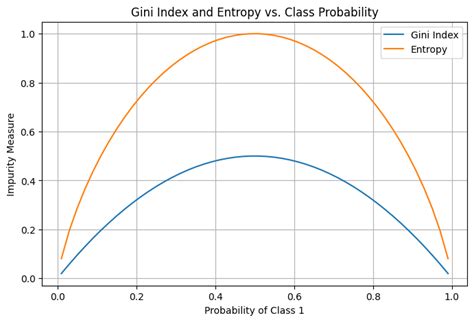 essential math for machine learning gini index and entropy by dagang