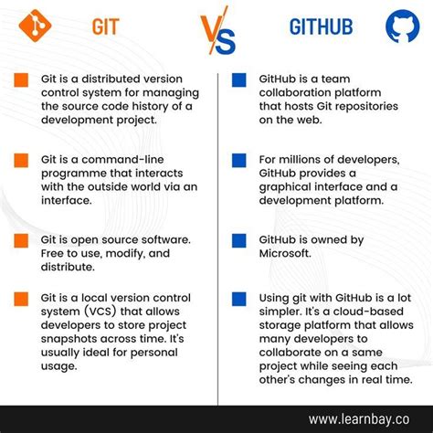 Shivam Mishra On Linkedin Webdevelopment Git Github Learningjourney Newprojects