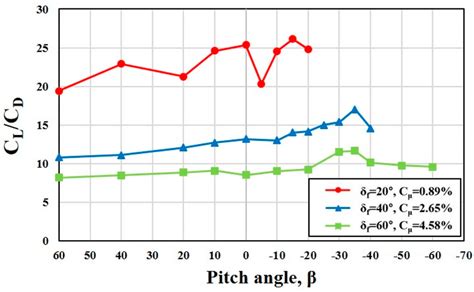 Variations Of Lift To Drag Ratio With Pitch Angle Of Fluidic