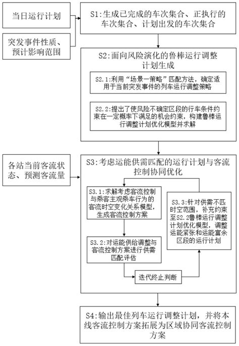 运营中断下城轨列车运行调整与客流控制协同优化方法 专利查询 企查查