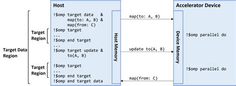 Solving Heterogeneous Programming Challenges With Fortran And OpenMP CodeProject
